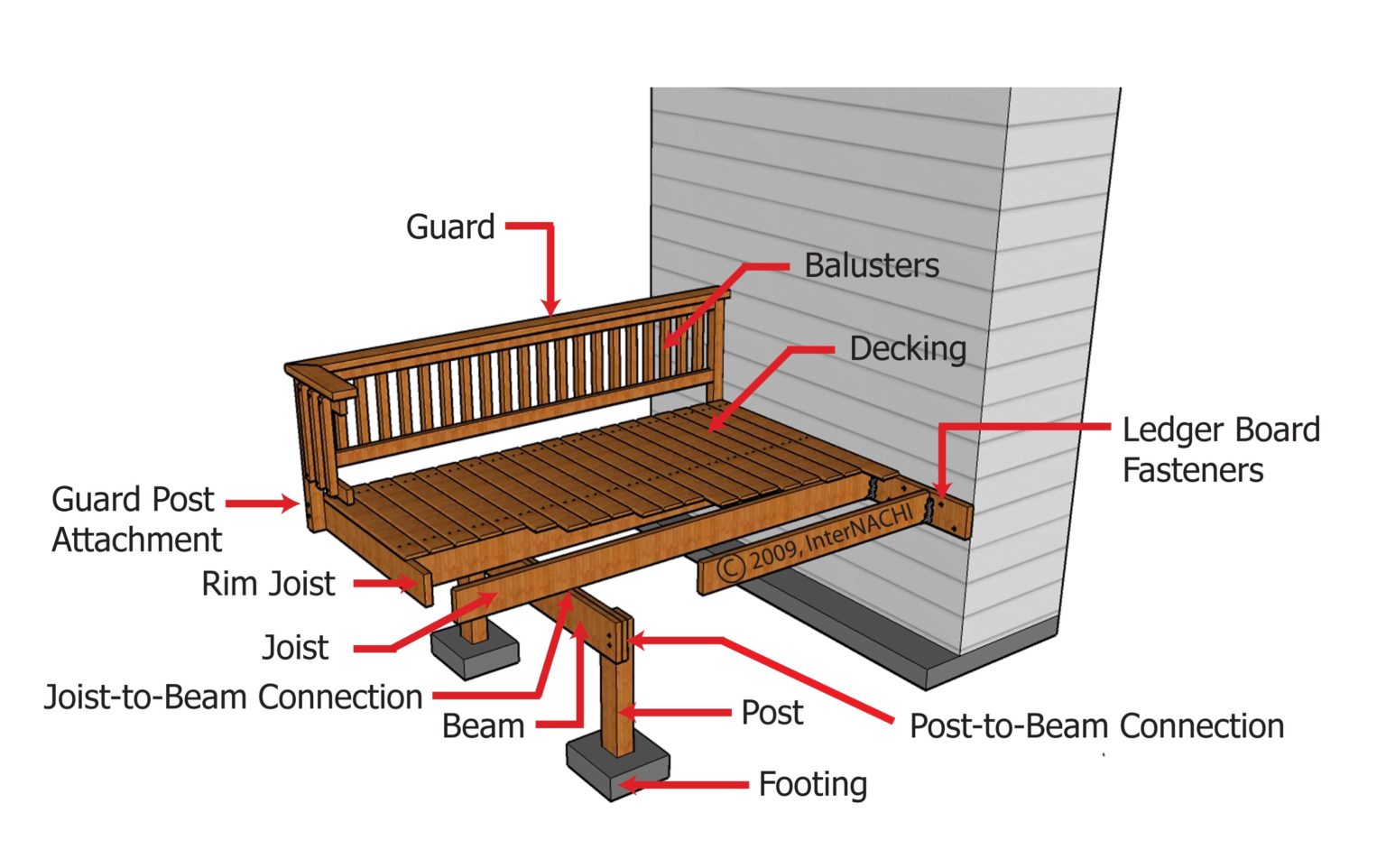 3 Common Deck Defects - Lask Inspection Group, LLC Home Inspection